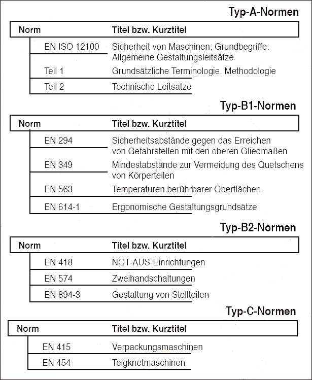 ASI 1.10: Maschinensicherheit im Europäischen Wirtschaftsraum (EWR), 5 Normen