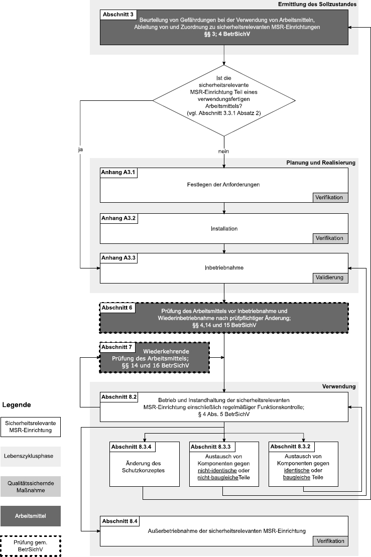 TRBS 1115: Sicherheitsrelevante Mess-, Steuer- und Regeleinrichtungen, Anhang A